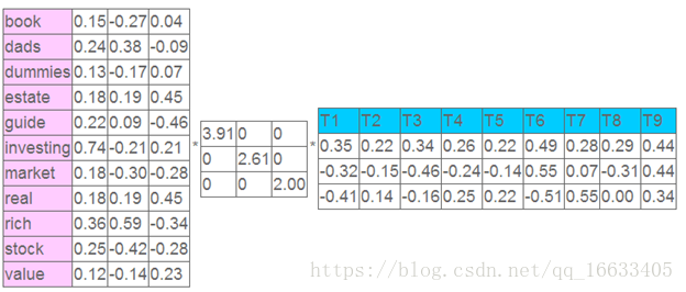SVD和LSI/LSA | 梵 高 先 生